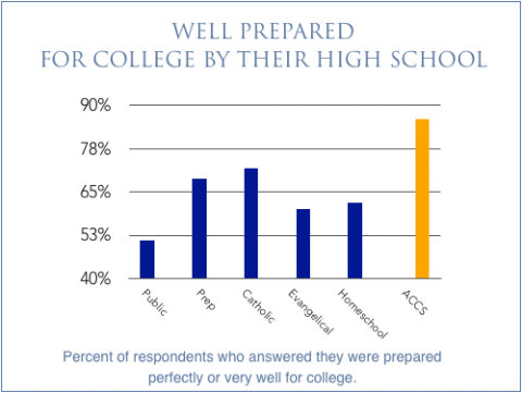 Association of Classical Christian Schools (ACCS)